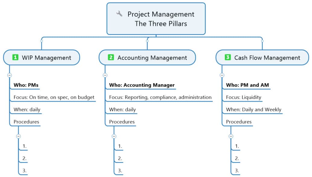 The Three Pillars of Project Management - G3CFO